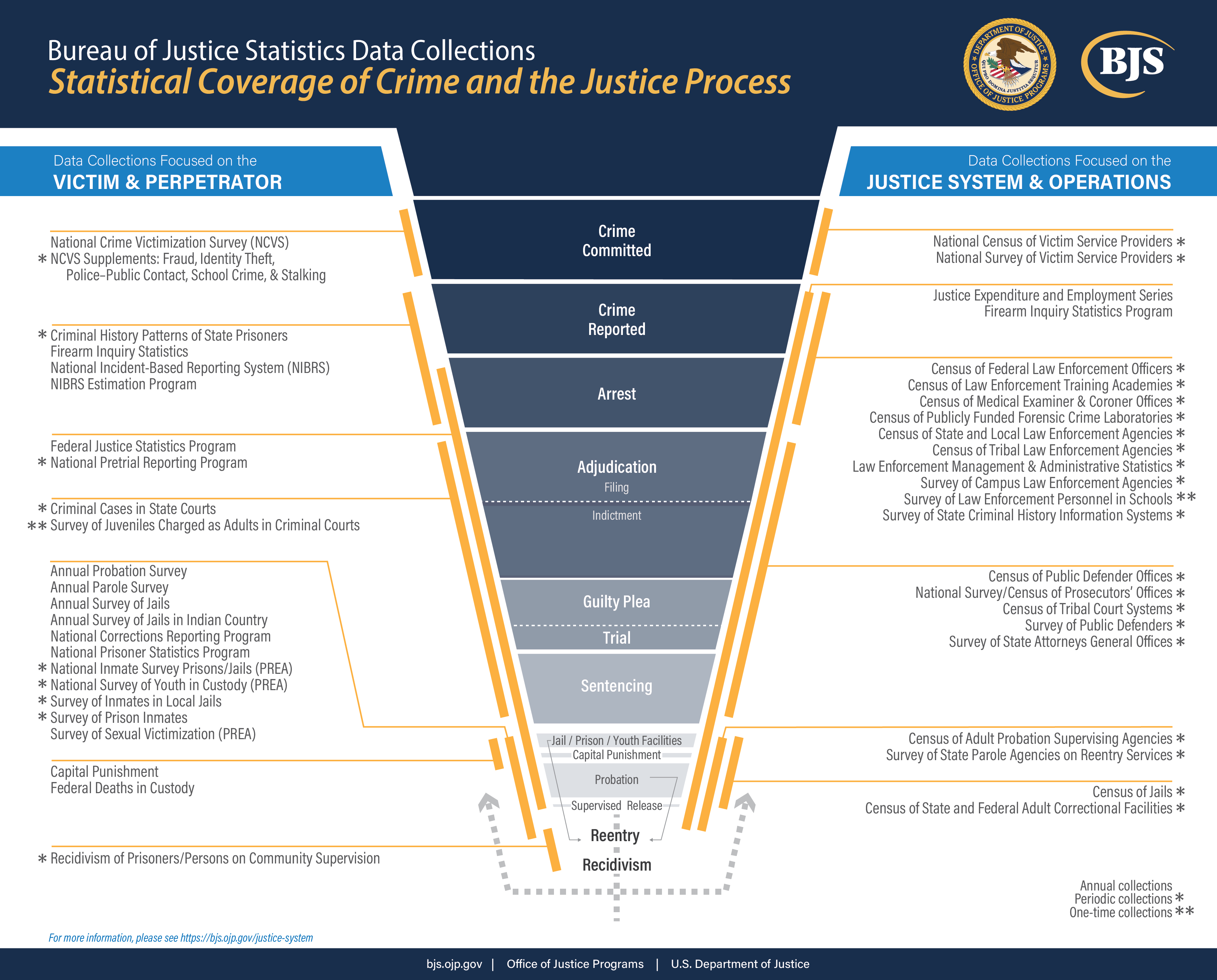 BJS Statistical Coverage of Crime and the Justice Process | Bureau of Justice Statistics